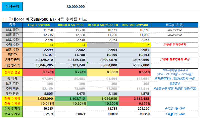 미국 S&P500 ETF 6종 수익률 및 비용 분석 / 타이거(TIGER), 킨덱스(KINDEX), 코덱스(KODEX) TR, KBSTAR, ARIRANG, SOL - 22 ...