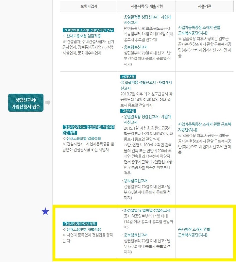아파트인테리어 직영공사 고용·산재보험 가입 네이버 블로그