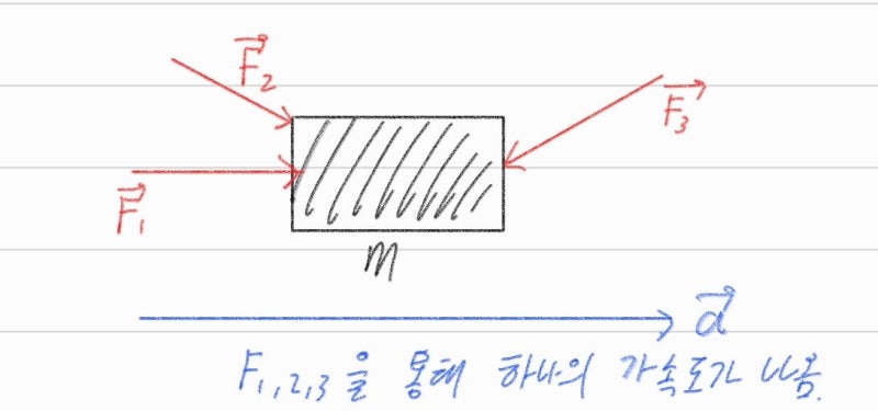 물리학 뉴턴의 제2법칙 가속도의 법칙 Fma 네이버 블로그