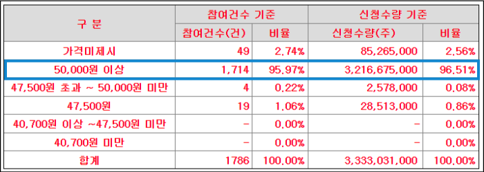 성일하이텍 수요예측 결과 청약 공모 일정 네이버 블로그