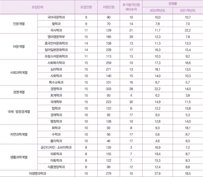 가톨릭대학교 수시등급22 23학년도 수시변경사항 네이버 블로그