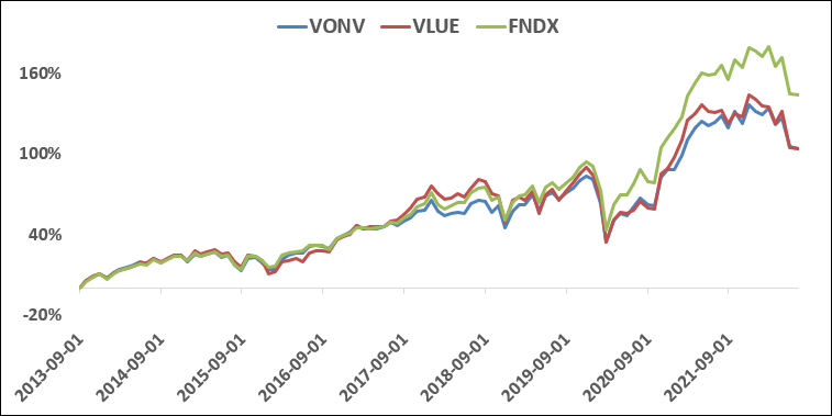 미국 중대형 가치주 ETF 추천 - VONV, VLUE, FNDX) : 네이버 블로그