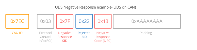 UDS 통합 진단 서비스 목록 :: Unified Diagnostic Services : 네이버 블로그