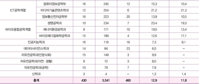 가톨릭대학교 수시등급22 23학년도 수시변경사항 네이버 블로그