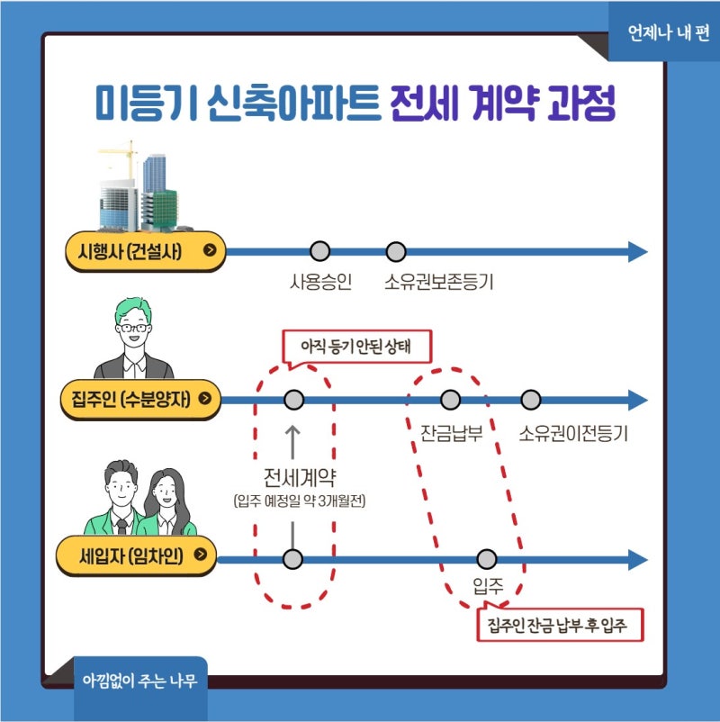 미등기 신축 아파트 전세 계약 절차와 유의사항 네이버 블로그