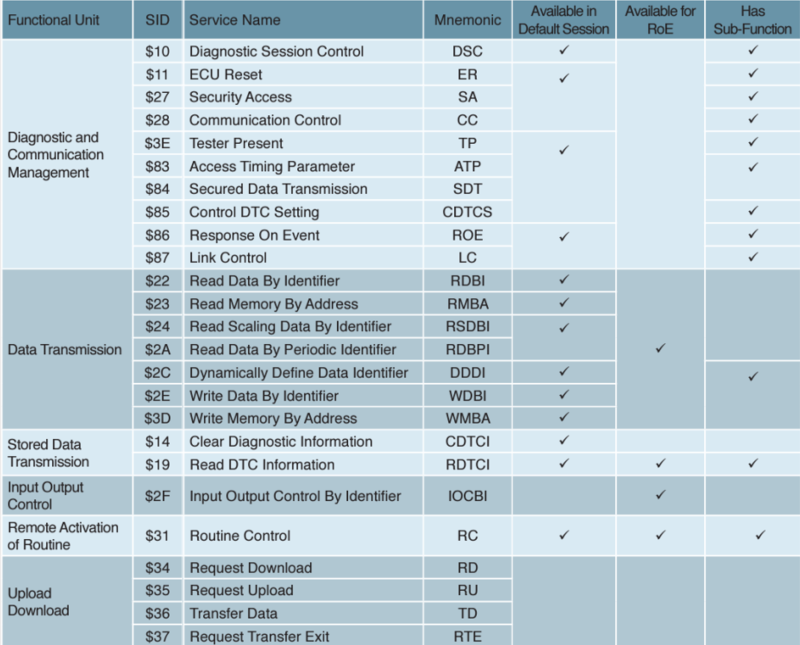 UDS 통합 진단 서비스 목록 :: Unified Diagnostic Services : 네이버 블로그