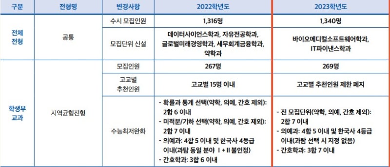 가톨릭대학교 수시등급22 23학년도 수시변경사항 네이버 블로그
