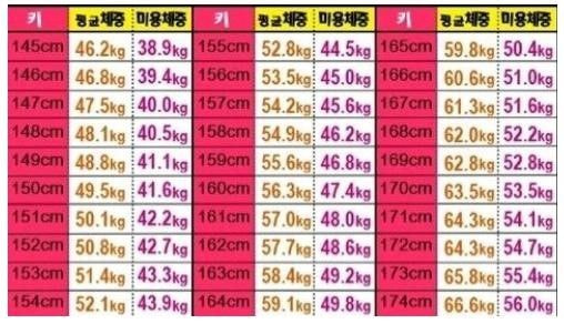 남자여자 미용몸무게와 표준몸무게 평균 키 네이버 블로그