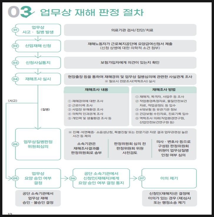 산재보험법 산재처리방법과 기준 그리고 휴업급여신청서류 및 기간 네이버 블로그