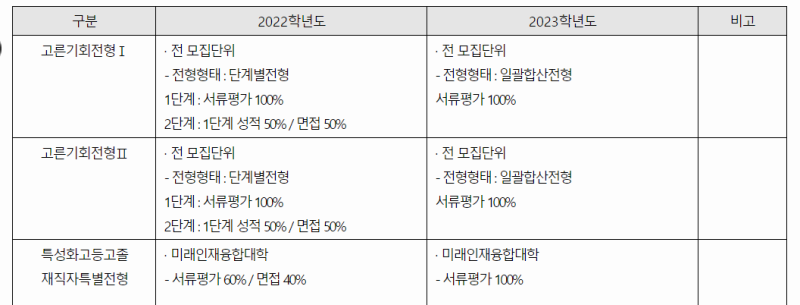2022학년도 동덕여대 입시결과입결 수시등급 컷 경쟁률 예비충원추가합격 교과 종합 네이버 블로그