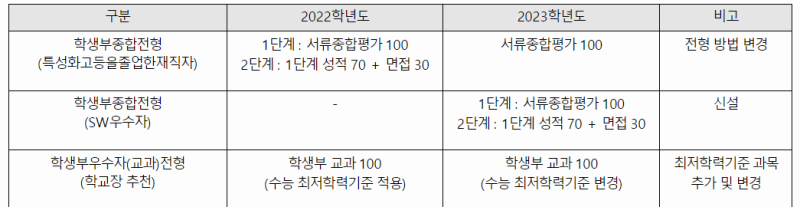2022학년도 숭실대 입시결과입결 수시등급 컷 경쟁률 예비충원추가합격 교과 종합 네이버 블로그