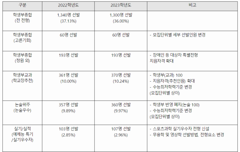 2022학년도 성균관대 입시결과입결 수시등급 컷 경쟁률 예비충원추가합격 교과 종합 네이버 블로그