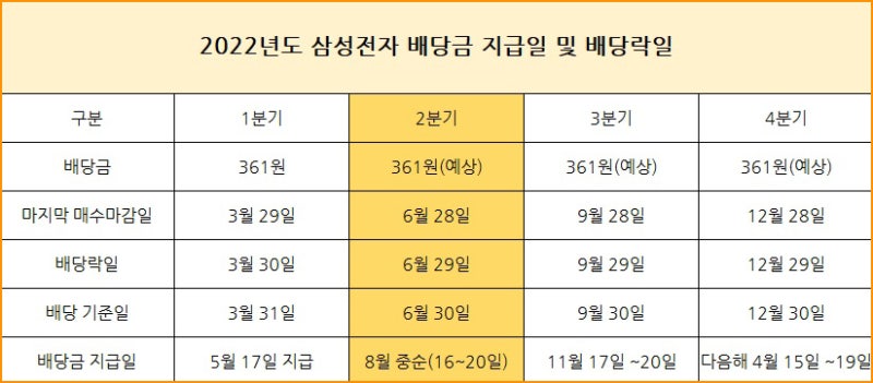 삼성전자 2분기 배당금 지급일배당락일 정리 매수일 네이버 블로그