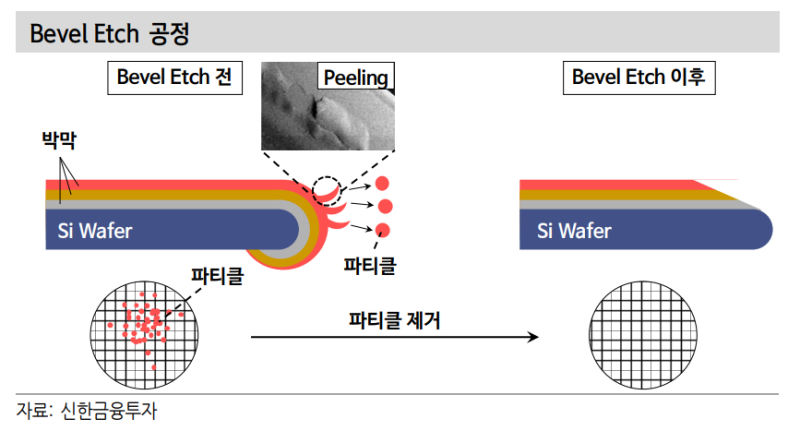 피에스케이 : PR Strip 1위 캐시카우로 Bevel Etcher 국산화까지 : 네이버 블로그