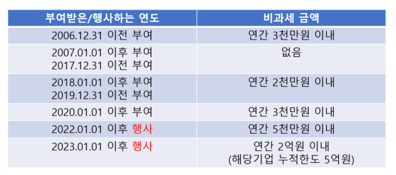 소득세 ①주식매수선택권 행사이익 비과세조특법 16조의2 네이버 블로그
