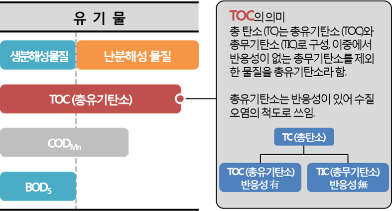 유기물질의 측정 지표로 사용되는 TOC : 네이버 블로그
