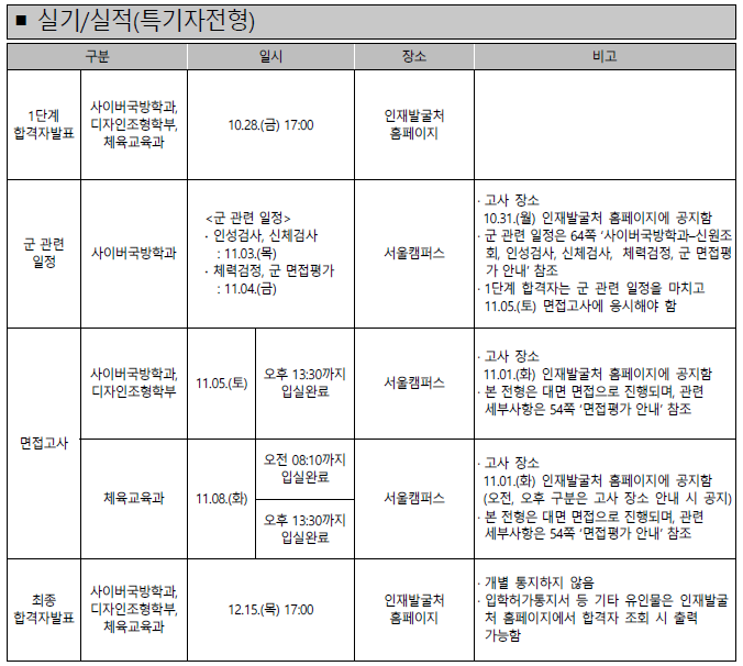 2023학년도 고려대 수시 교과 학종 수능최저 고려대학교 수시모집 원서접수 수시등급 경쟁률 네이버 블로그