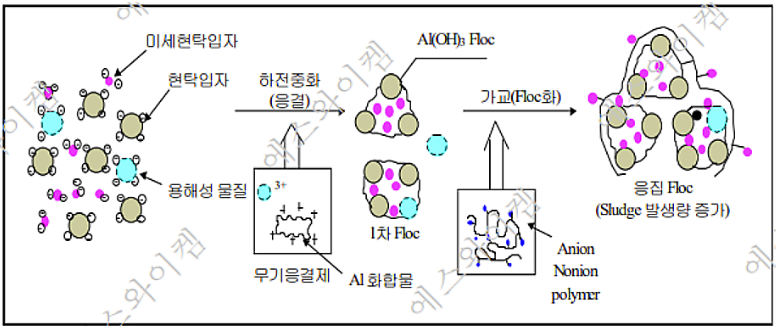 [폐수공정 #4] PAC-POLYMER 설비관리 경험 정리(팩폴리머 트러블 정리) : 네이버 블로그