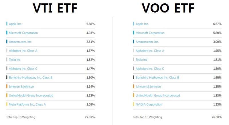 VTI ETF(Vanguard Total Stock Market)에 대해 알아보자 : 네이버 블로그
