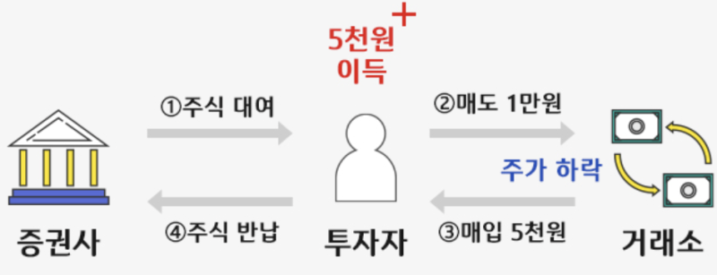 공매도 금지 과연 효과적인가 Ft 대차잔고 확인 And 게임스탑 사례 네이버 블로그
