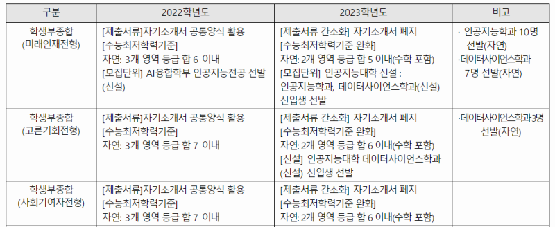 2022학년도 이화여대 입시결과입결 수시등급 컷 경쟁률 예비충원추가합격 교과 종합 네이버 블로그
