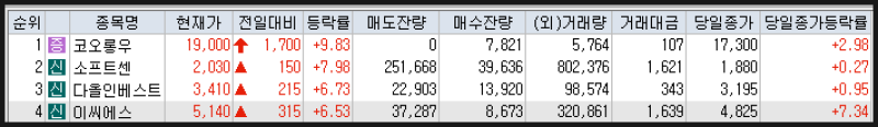 2022년 7월 20일 시간외 특징주 상한가 상승종목 하한가 하락종목 이유 코오롱우 네이버 블로그