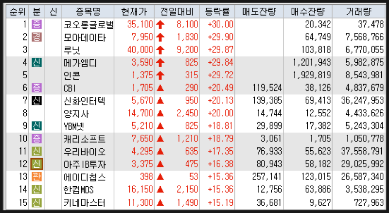 2022년 7월 21일 상한가 상승종목 하한가 하락종목 이유 코오롱글로벌우 모아데이타 루닛 메가엠디 인콘 일동제약 일동홀딩스