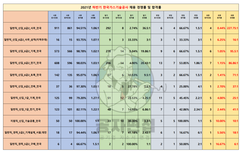 한국가스기술공사 채용 자소서 가이드 경쟁률일반 사무 기계 전기 화공 안전관리 설계 기계 토목특정직