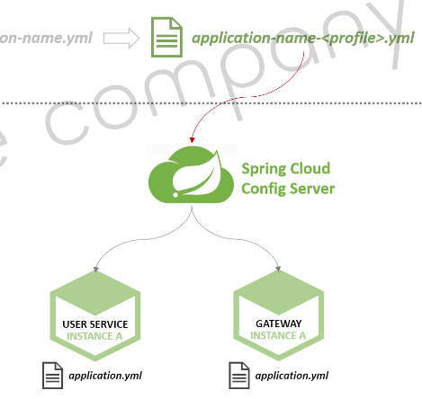 [Spring Cloud] Configuration Service : 네이버 블로그