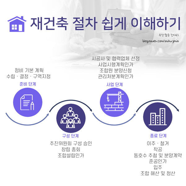 재건축 절차순서 단계 누구나 이해할 수 있어요 네이버 블로그