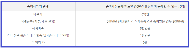 자녀 형제간 부부 현금 주식 상속세 증여세 세율 및 공제액 정리 네이버 블로그