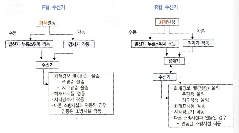 소방 수신기 설치기준 및 특징 알아봐요 네이버 블로그