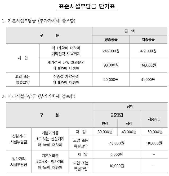 전기설비 공급방식 시설부담금 전력사용량 계산방법 네이버 블로그