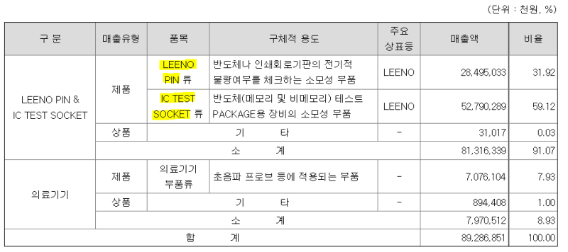 리노공업 : 반도체 테스트의 대명사 '리노 핀'의 주인공 : 네이버 블로그