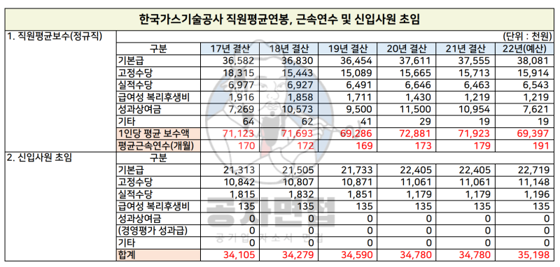 한국가스기술공사 채용 자소서 가이드 경쟁률일반 사무 기계 전기 화공 안전관리 설계 기계 토목특정직