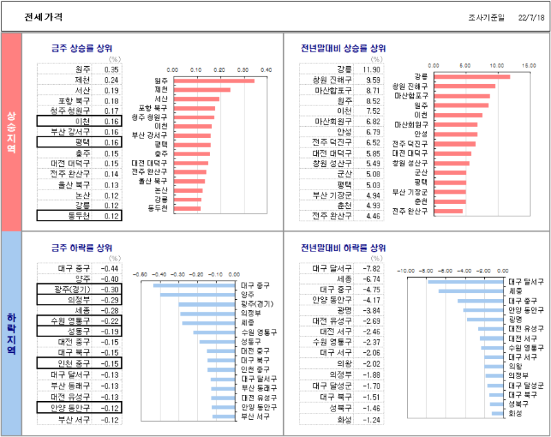 22년 7월 3주 Kb부동산시세 주간시계열 매매지수 전세지수 매수매도심리지수 전세수급지수 네이버 블로그