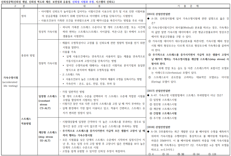 산업안전일반 기출문제 해설가속수명시험 일정형 계단형 점진적형 주기형 가속수명시험 수명분포 지수 포아송 와이블