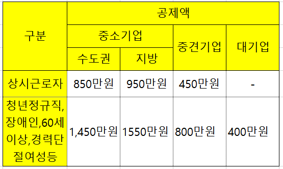 통합공제세액공제 고용증대세액공제 사회보험료세액공제 딱정리 네이버 블로그