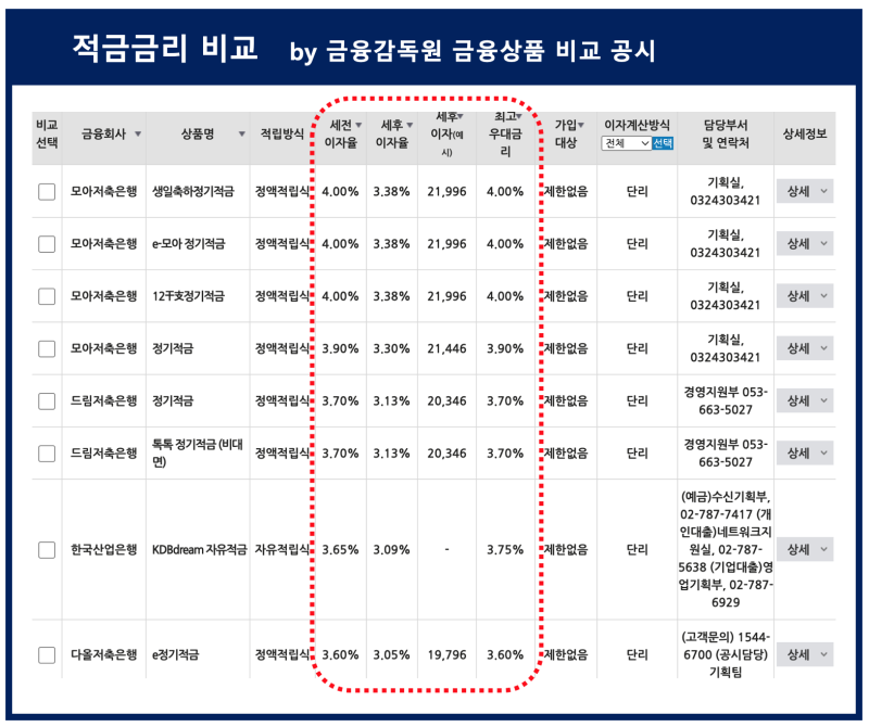 정기적금 금리비교 은행 저축은행 새마을금고 신협 이자높은 특판 살펴보기 네이버 블로그