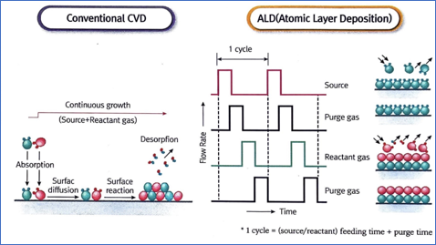 6. ALD (Atomic Layer Deposition, 원자층증착법) : 네이버 블로그