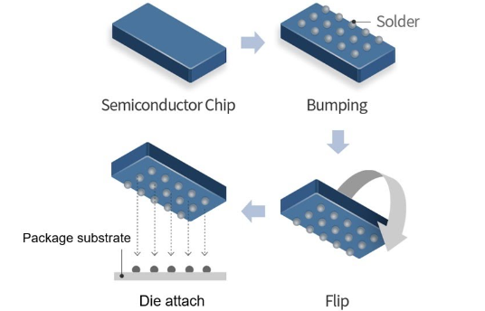 반도체 패키징 : Mass Reflow vs LAB (Laser Assisted Bonding) - LAB의 응용 (Laser ...