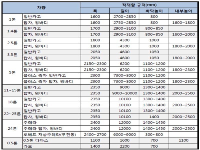 화물차 적재중량 적재함 규격 및 크기 제대로 알기 네이버 블로그