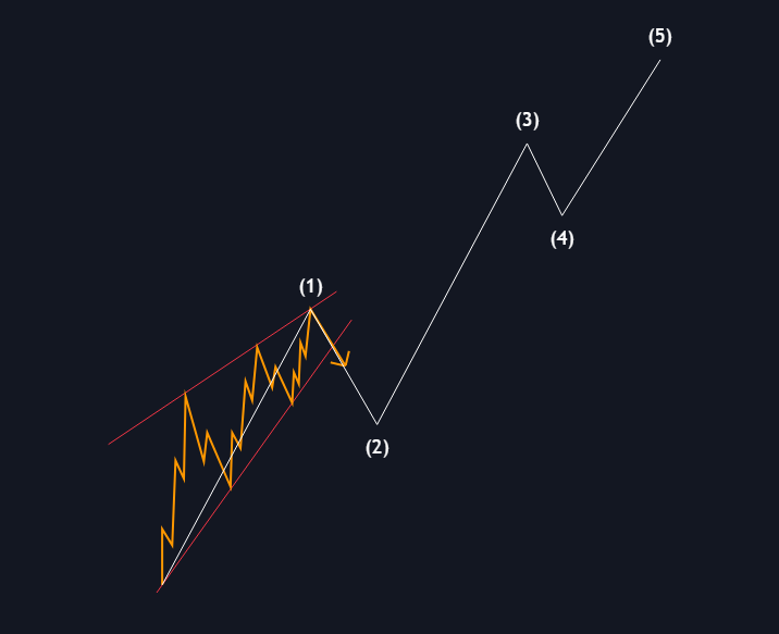 엘리어트 파동(Elliott wave) / 리딩 다이아고날(Leading Diagonal), 엔딩 다이아고날 (Ending ...
