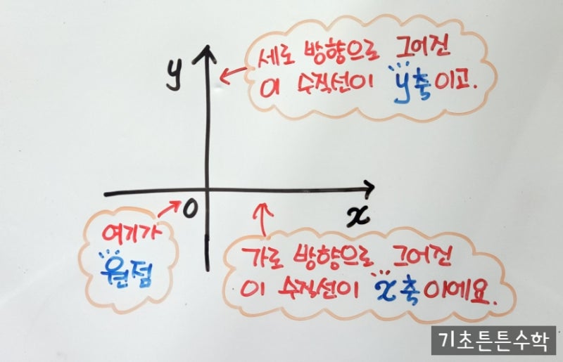 중1 좌표와 그래프 좌표 원점 좌표평면 χ축 Y축 순서쌍 네이버 블로그