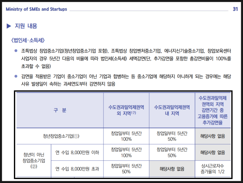 해외구매대행 시 창업중소기업 세액감면으로 소득세 절세하기전자상거래업 네이버 블로그