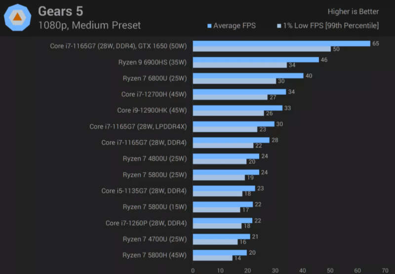 인텔 노트북 i7-1260P 사양/스펙및 작업/게임/내장그래픽 성능 : 네이버 블로그