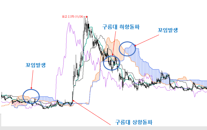 일목균형표 매매 기법 알아보기 주식 보조지표 매수타이밍 기준선 구름대 네이버 블로그