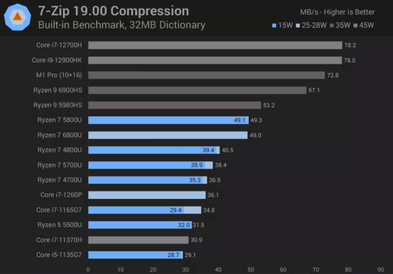 인텔 노트북 i7-1260P 사양/스펙및 작업/게임/내장그래픽 성능 : 네이버 블로그