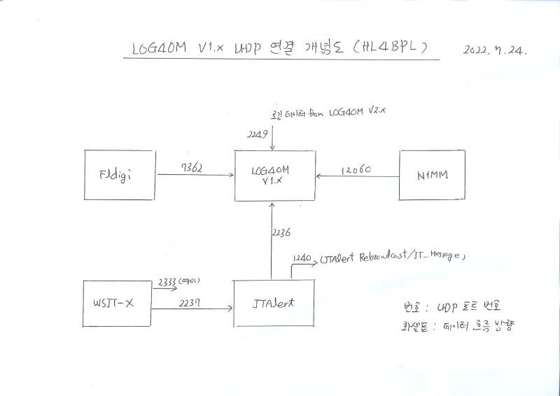 VSPE, Omni-Rig, Log4OM V2.x, WSJT-X , JTAlert, FLDigi, N1MM 함께 쓰기 : 네이버 블로그
