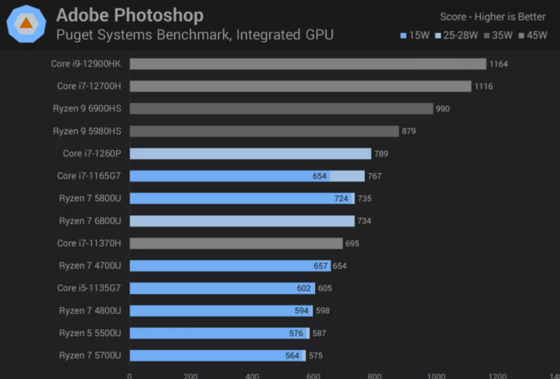인텔 노트북 i7-1260P 사양/스펙및 작업/게임/내장그래픽 성능 : 네이버 블로그